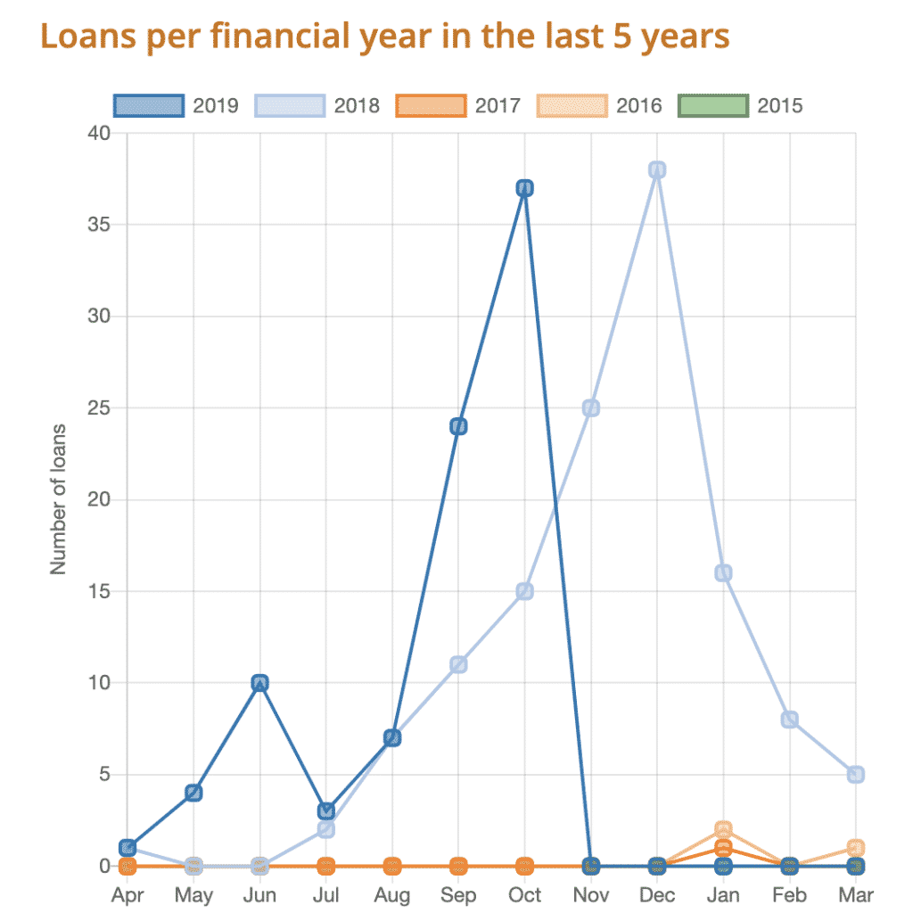How to use the Dashboard with all charts - MiBase New Zealand