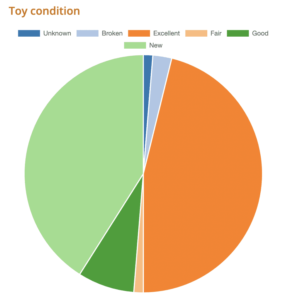 How to use the Dashboard with all charts - MiBase New Zealand